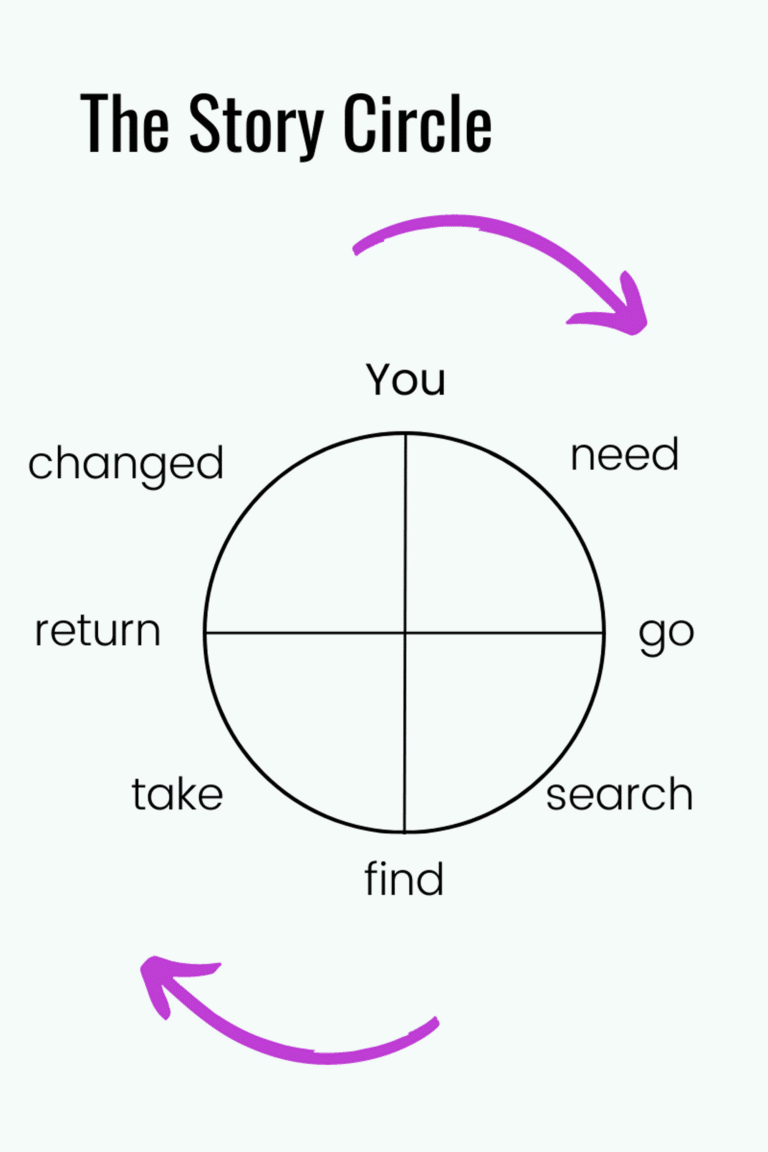 Dan Harmon’s Story Circle: An 8-Step Guide to Structure