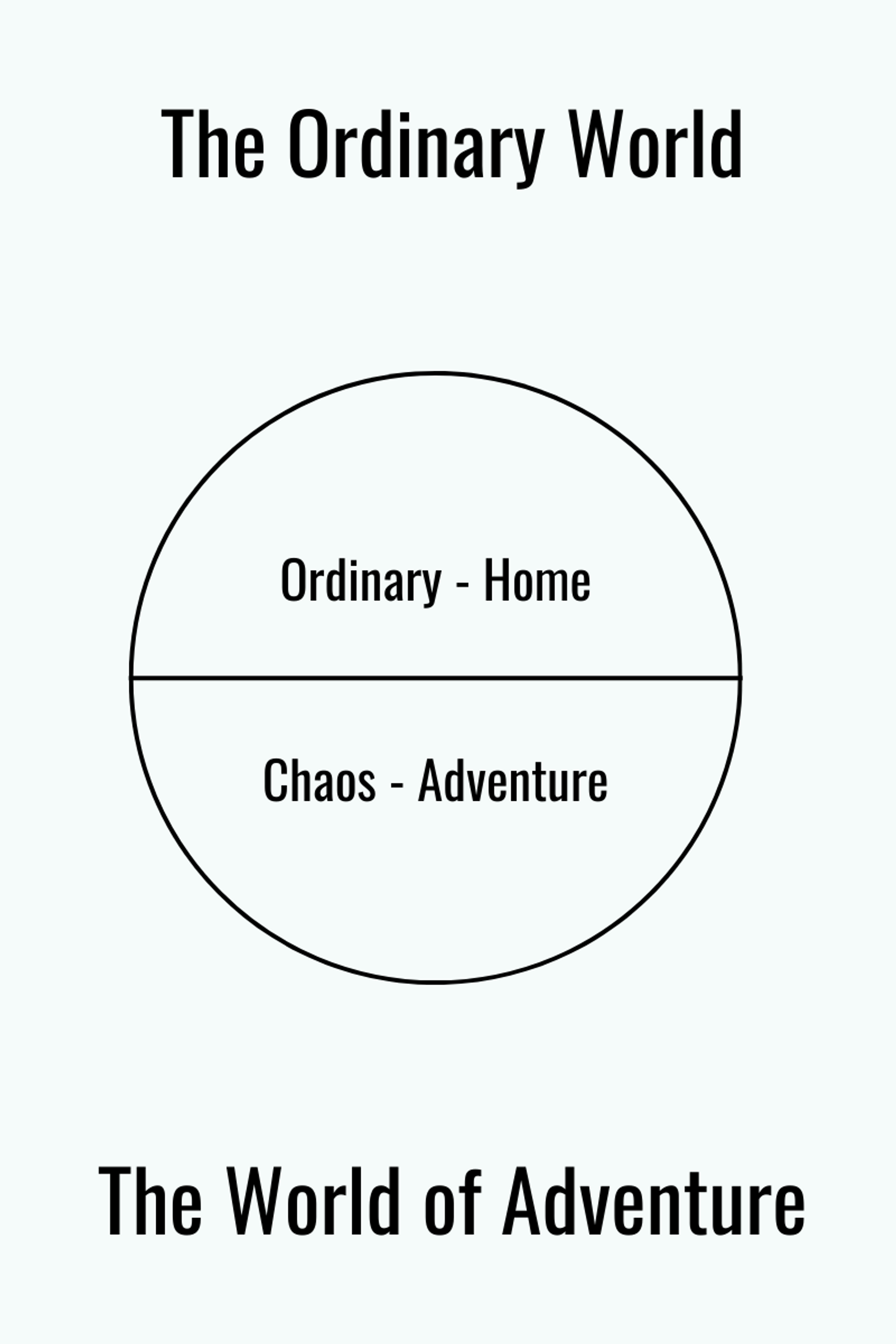 Story Circle with Examples ⭕ Harmon, Campbell, & Hero's Journey