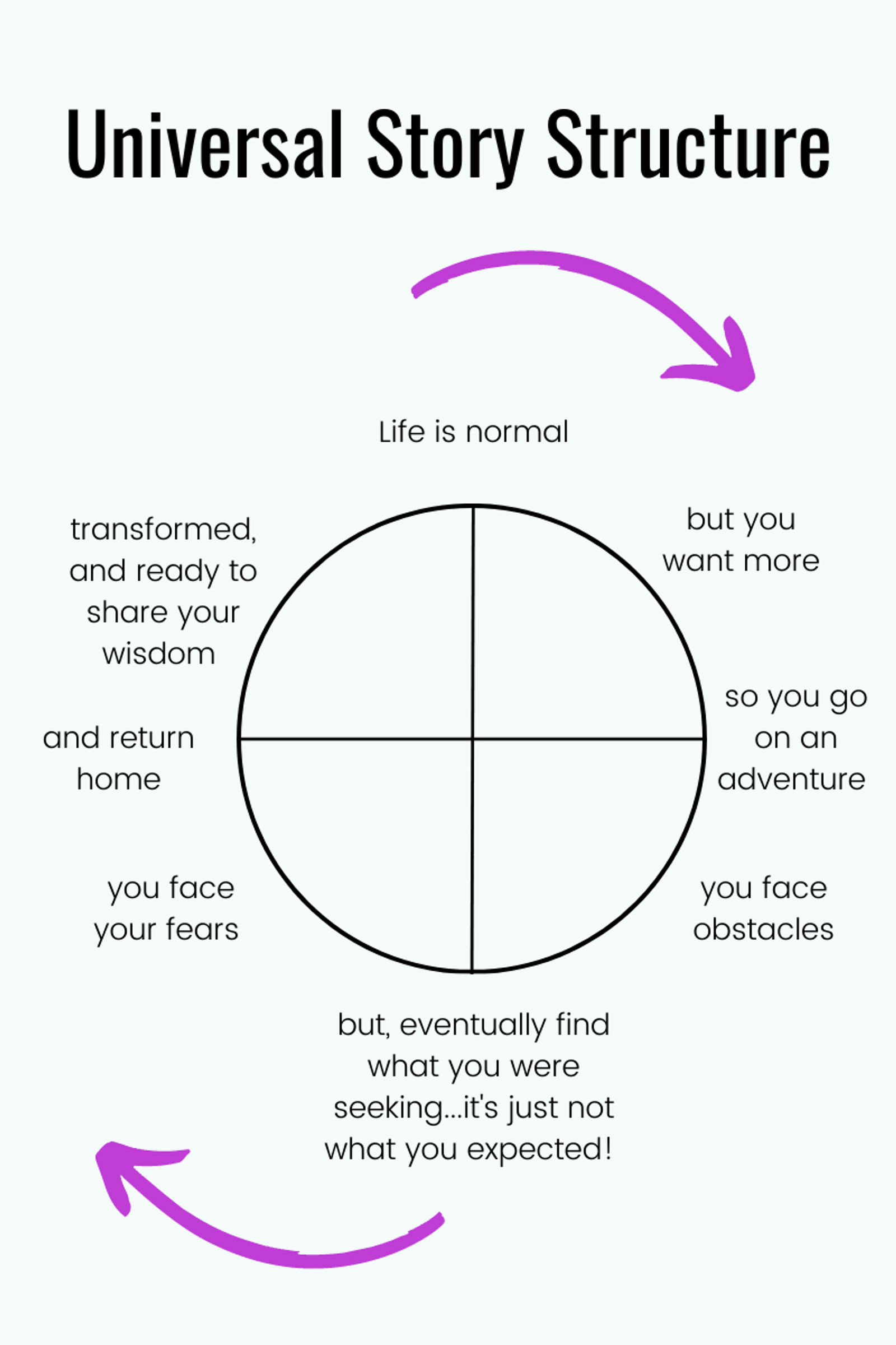 Story Circle with Examples ⭕ Harmon, Campbell, & Hero's Journey